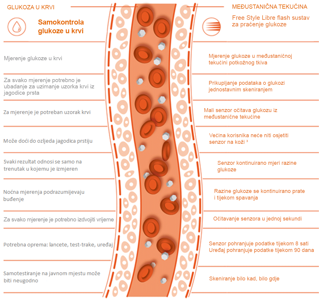Mjerenje glukoze u krvi i mjerenje u međustaničnoj tekućini - razlike ...
